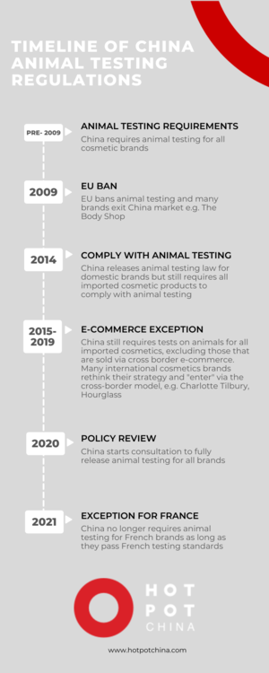 China Beauty: Timeline of Animal Testing Regulations — HOT POT CHINA